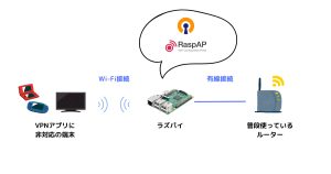【Raspberry Pi】RaspAPとOpenVPNを使ってVPNクライアントルーターを作成する