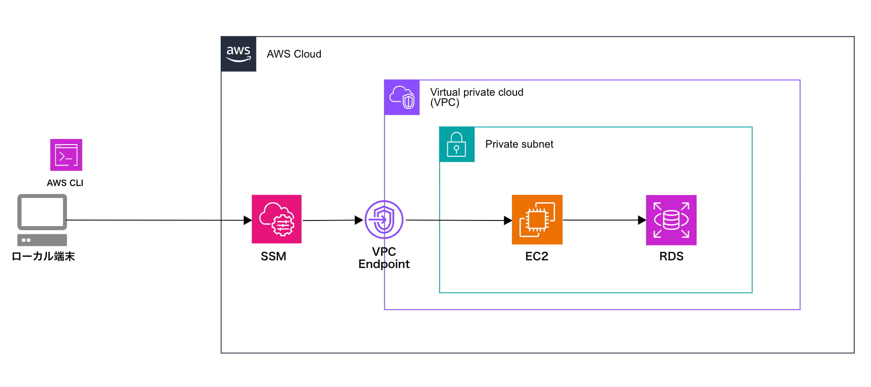 SSMを利用して踏み台のEC2とRDSの名前からプライベートサブネット内のRDSに接続するためのBashスクリプト